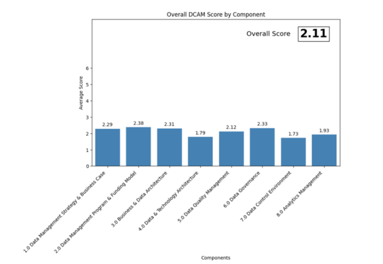 Tavro AI Agent for DCAM Maturity Assessment – Tavro
